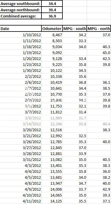 MPG vs. Speed vs. ECO and other experiments | Page 2 | Hyundai Forums
